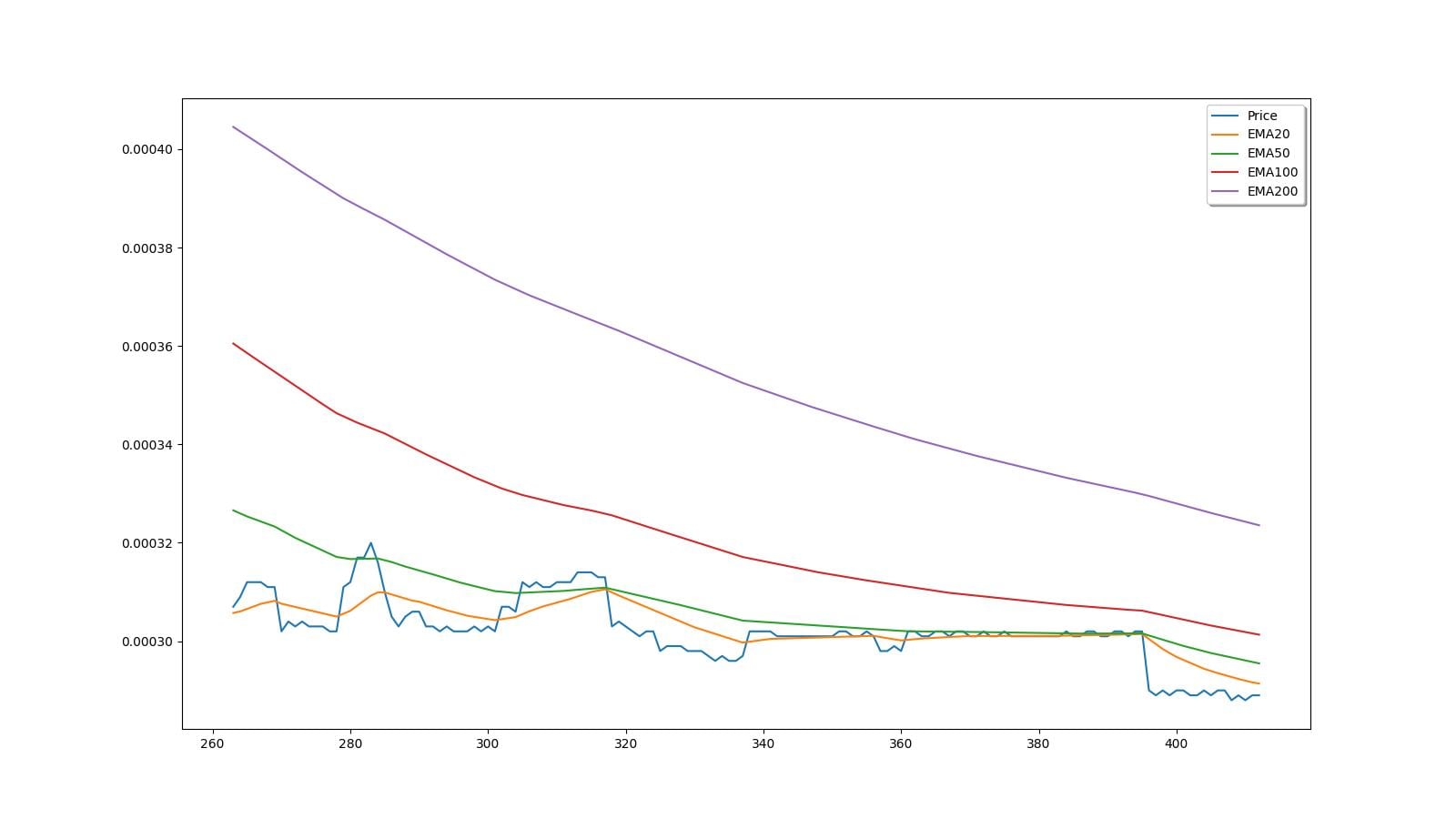 Stablecomp Exponential Moving Averages