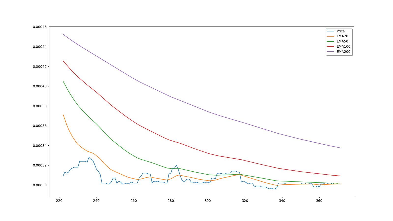 Stablecomp Exponential Moving Averages