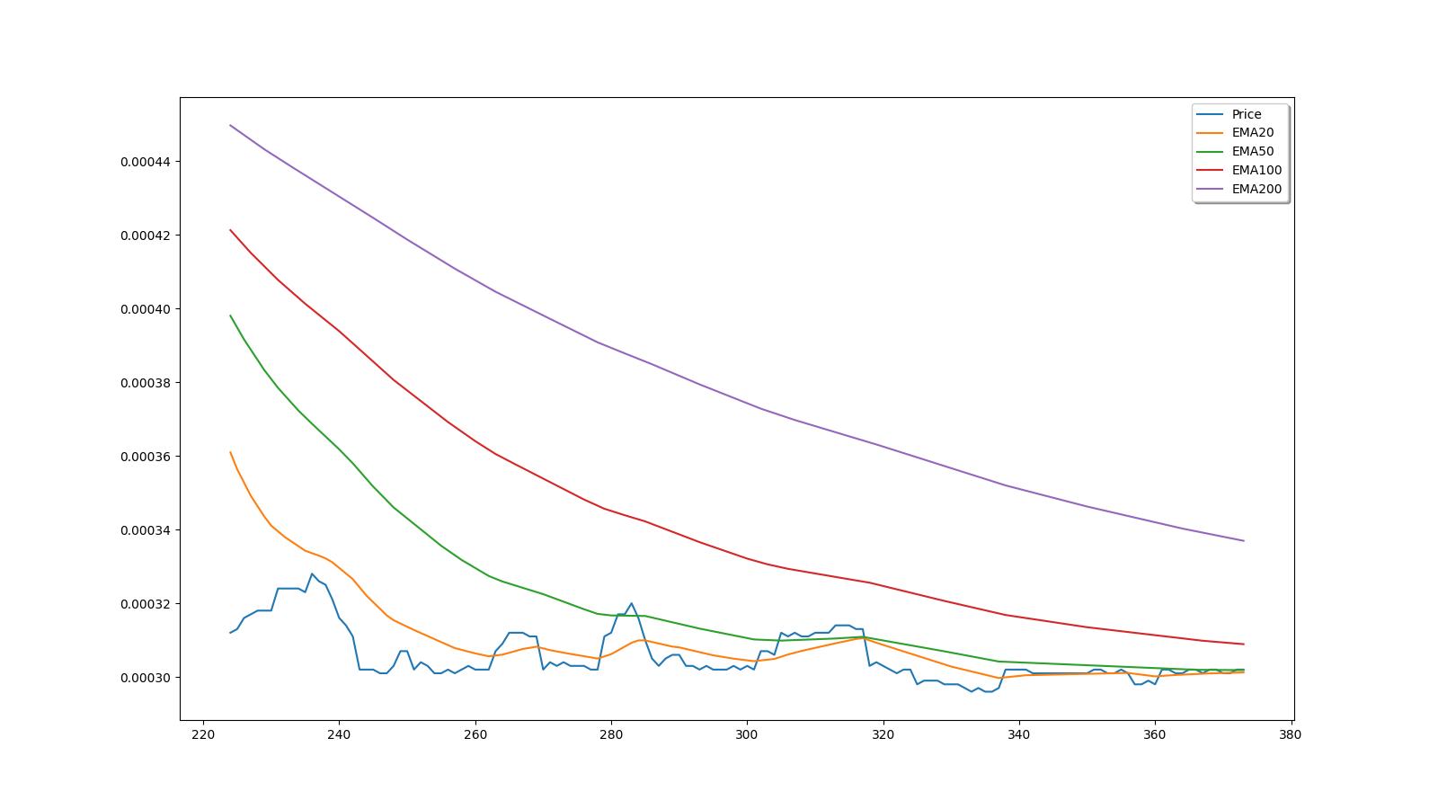 Stablecomp Exponential Moving Averages