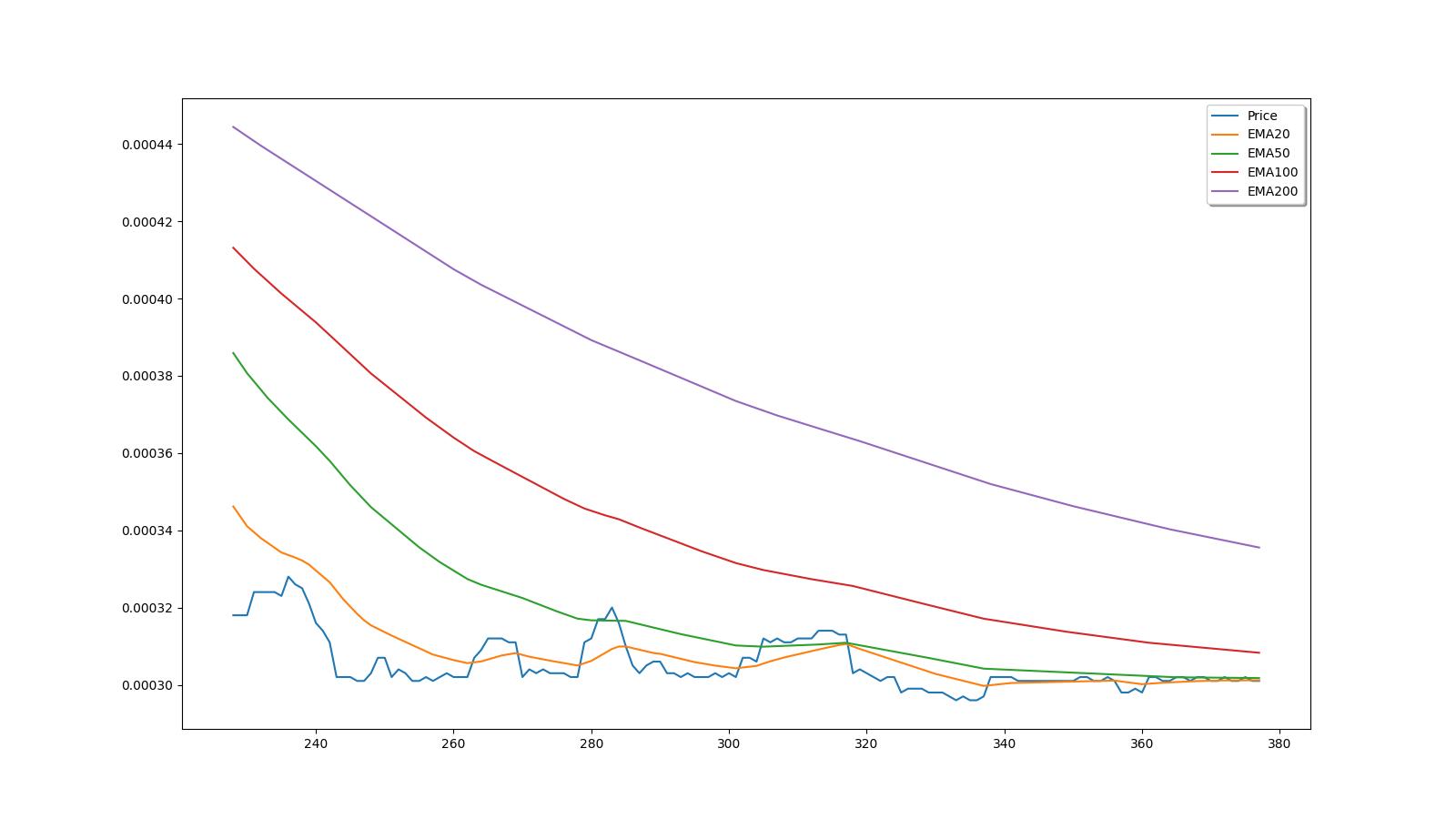 Stablecomp Exponential Moving Averages