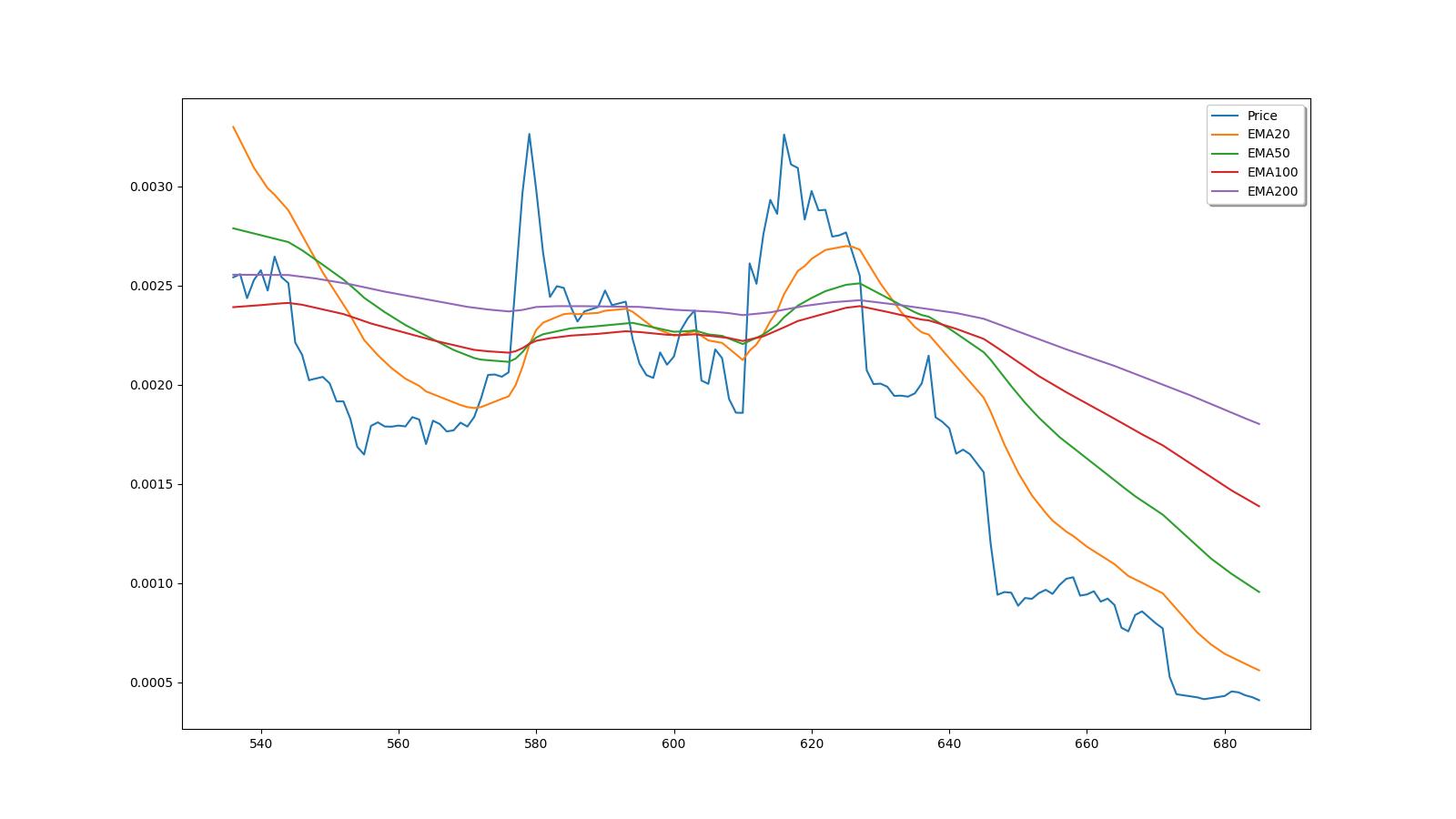 STACKER AI Exponential Moving Averages