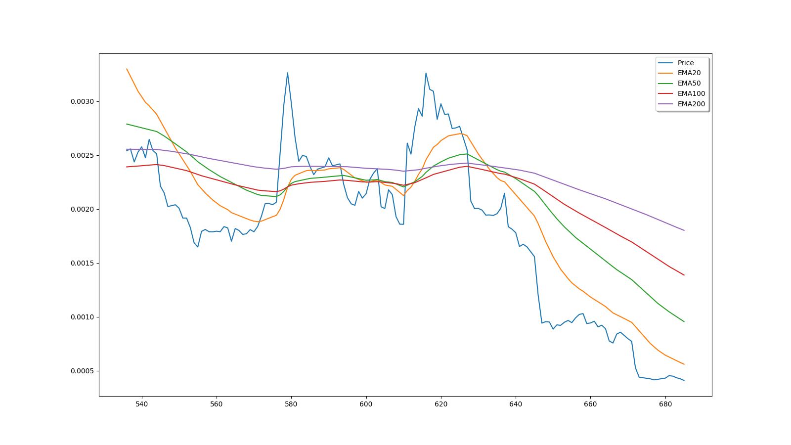 STACKER AI Exponential Moving Averages
