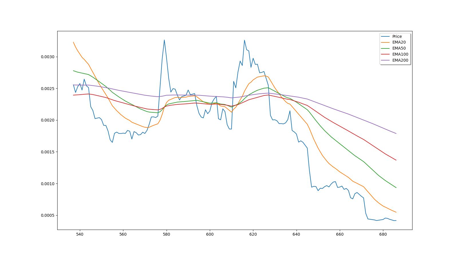 STACKER AI Exponential Moving Averages