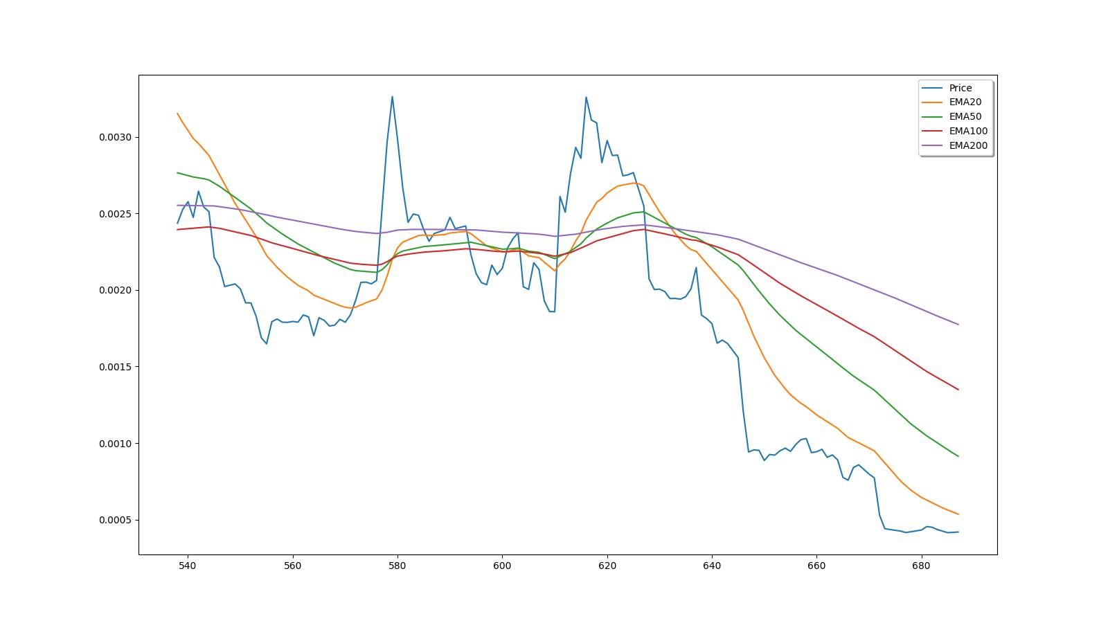 STACKER AI Exponential Moving Averages