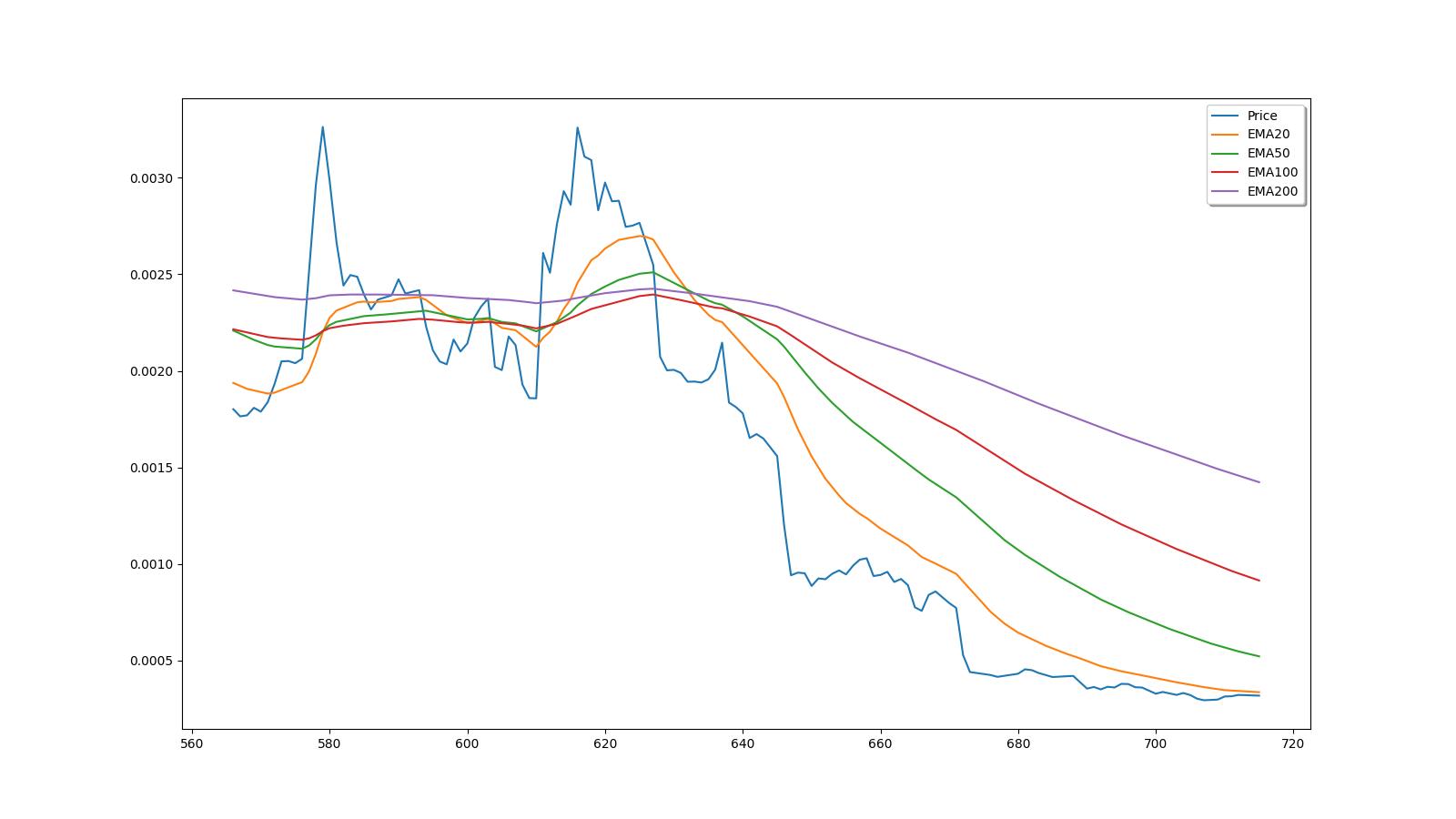 STACKER AI Exponential Moving Averages