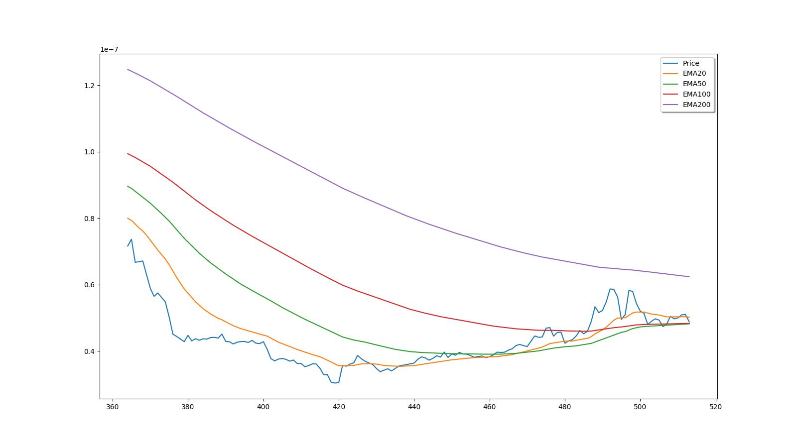 STACKS Exponential Moving Averages