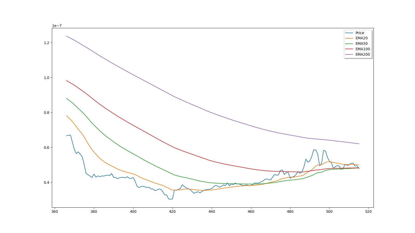 STACKS Exponential Moving Averages