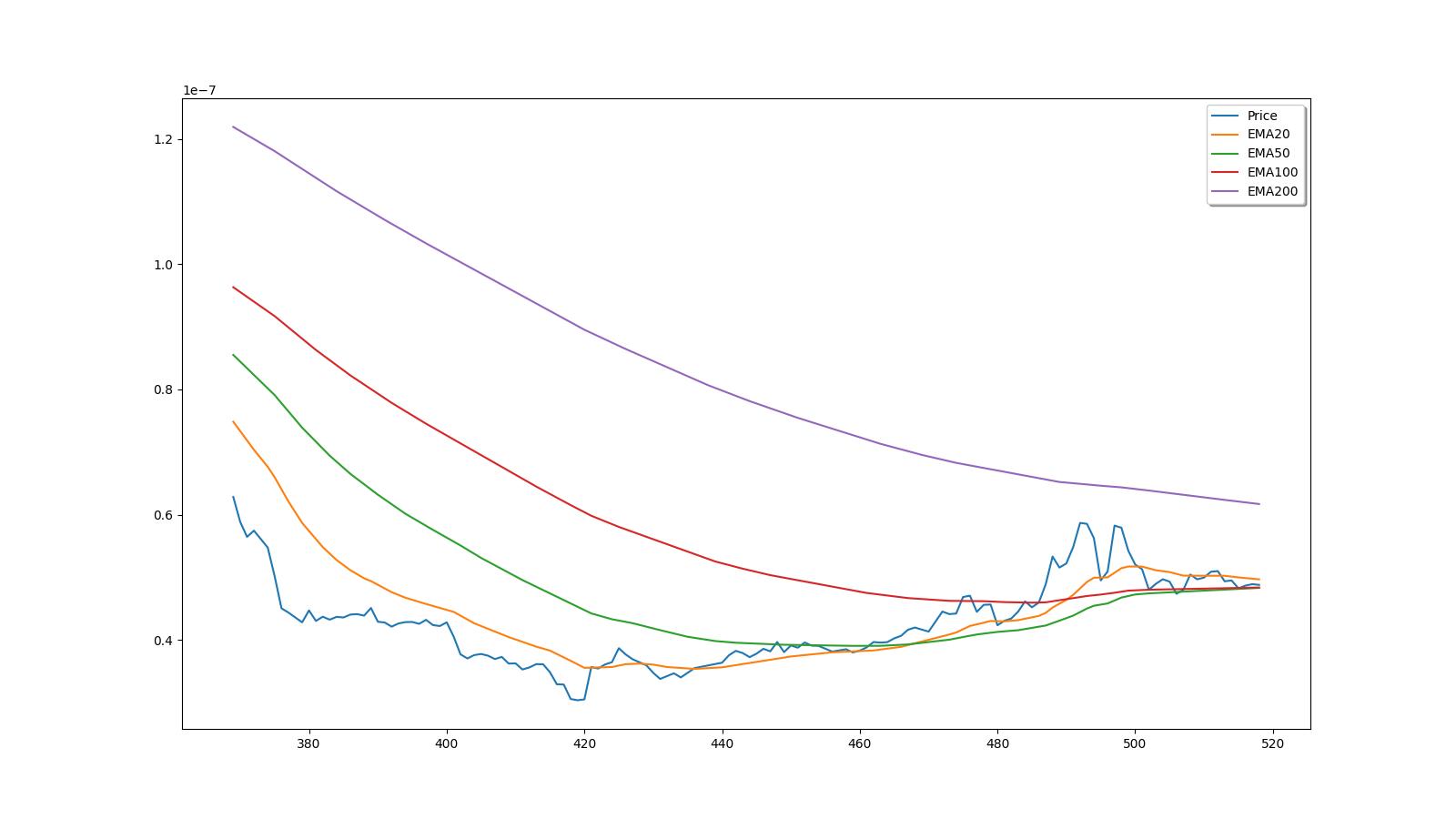 STACKS Exponential Moving Averages