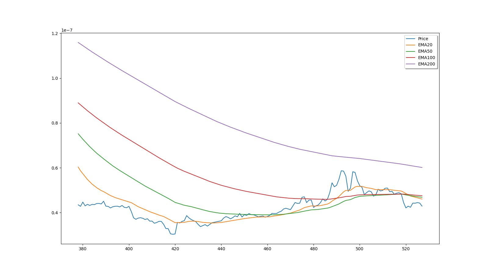 STACKS Exponential Moving Averages