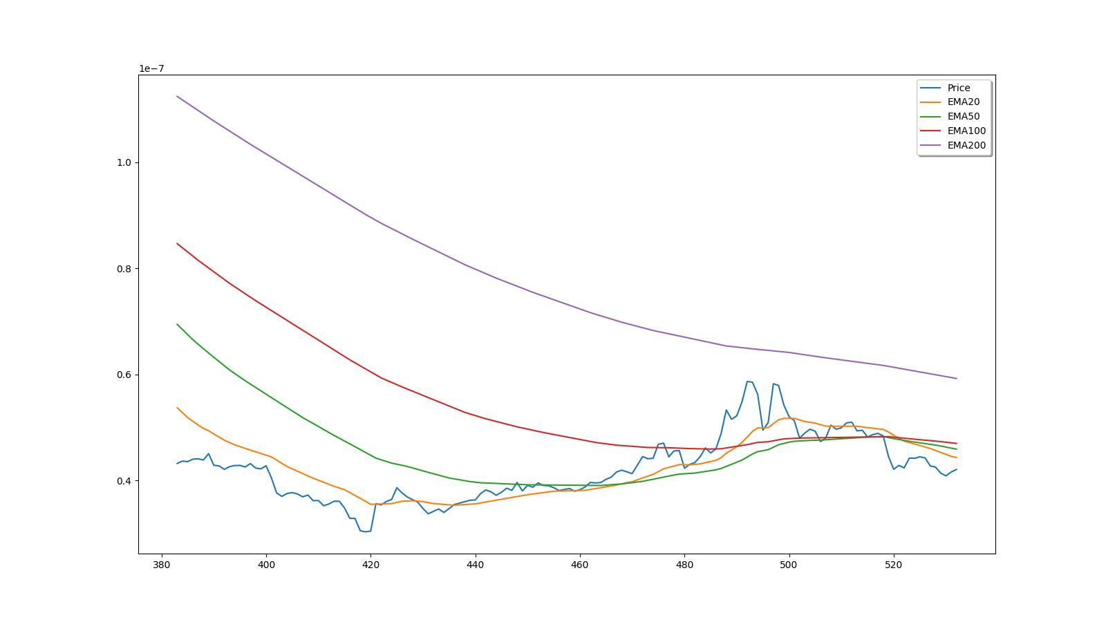 STACKS Exponential Moving Averages
