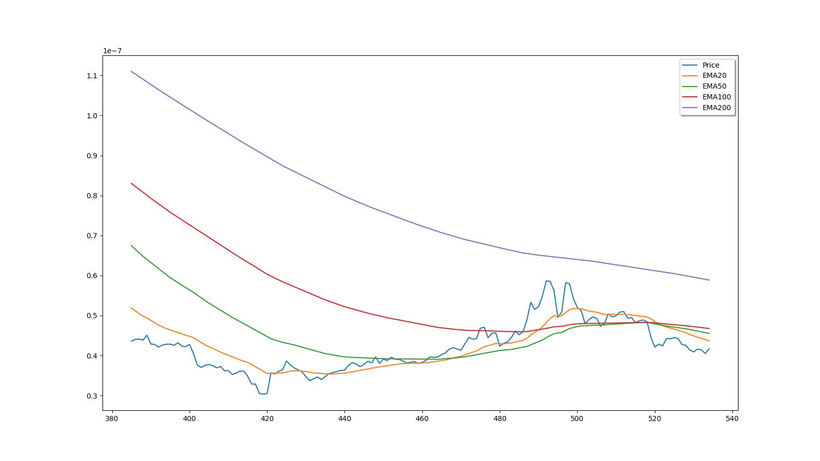STACKS Exponential Moving Averages