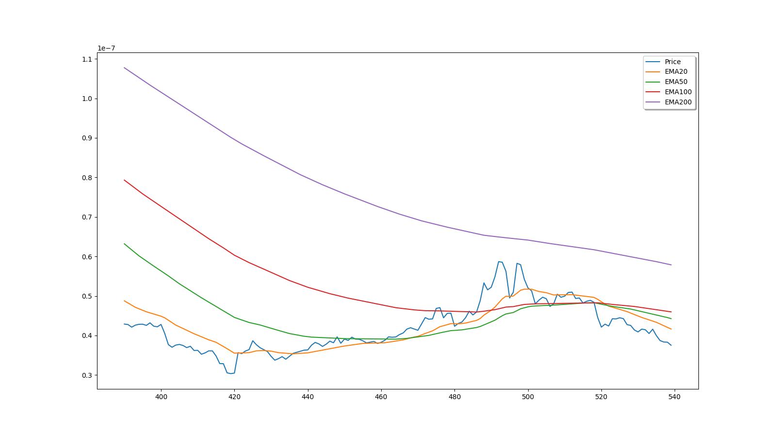 STACKS Exponential Moving Averages