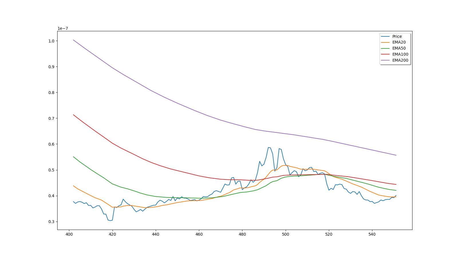 STACKS Exponential Moving Averages