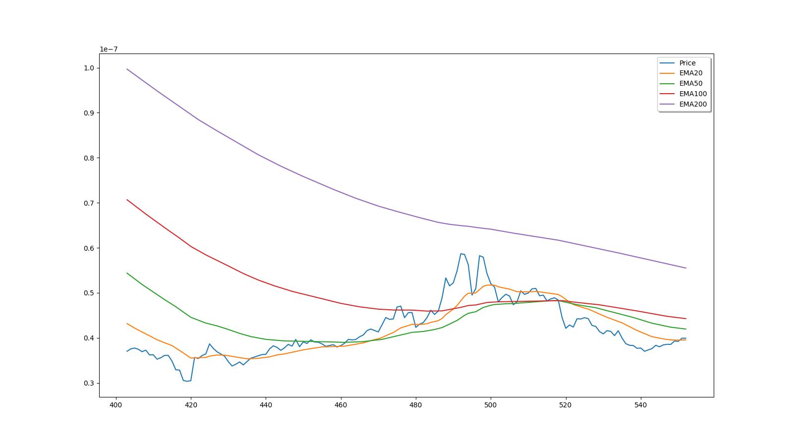 STACKS Exponential Moving Averages