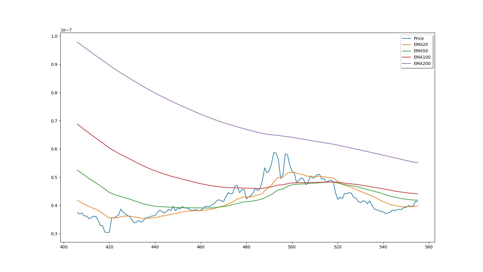 STACKS Exponential Moving Averages