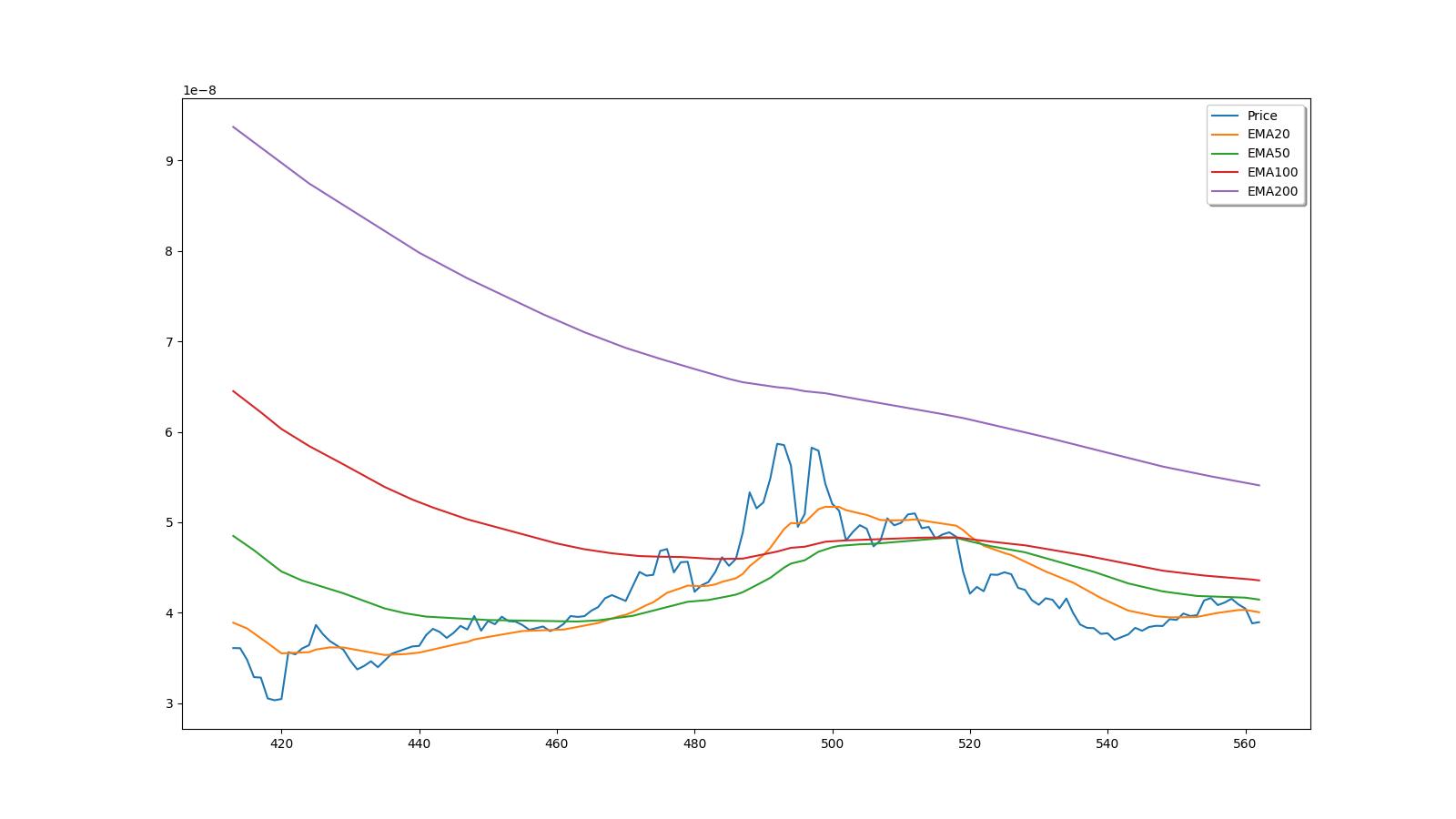 STACKS Exponential Moving Averages