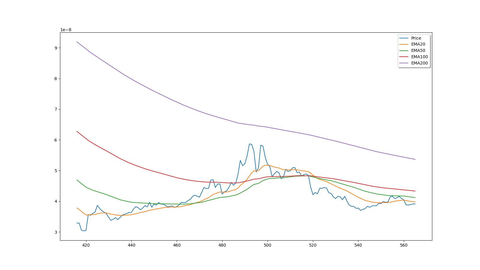STACKS Exponential Moving Averages