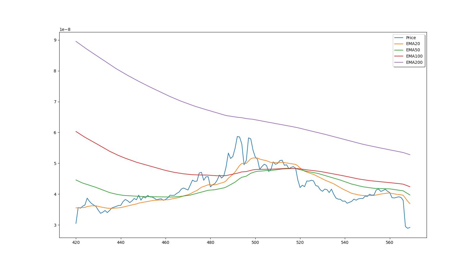 STACKS Exponential Moving Averages