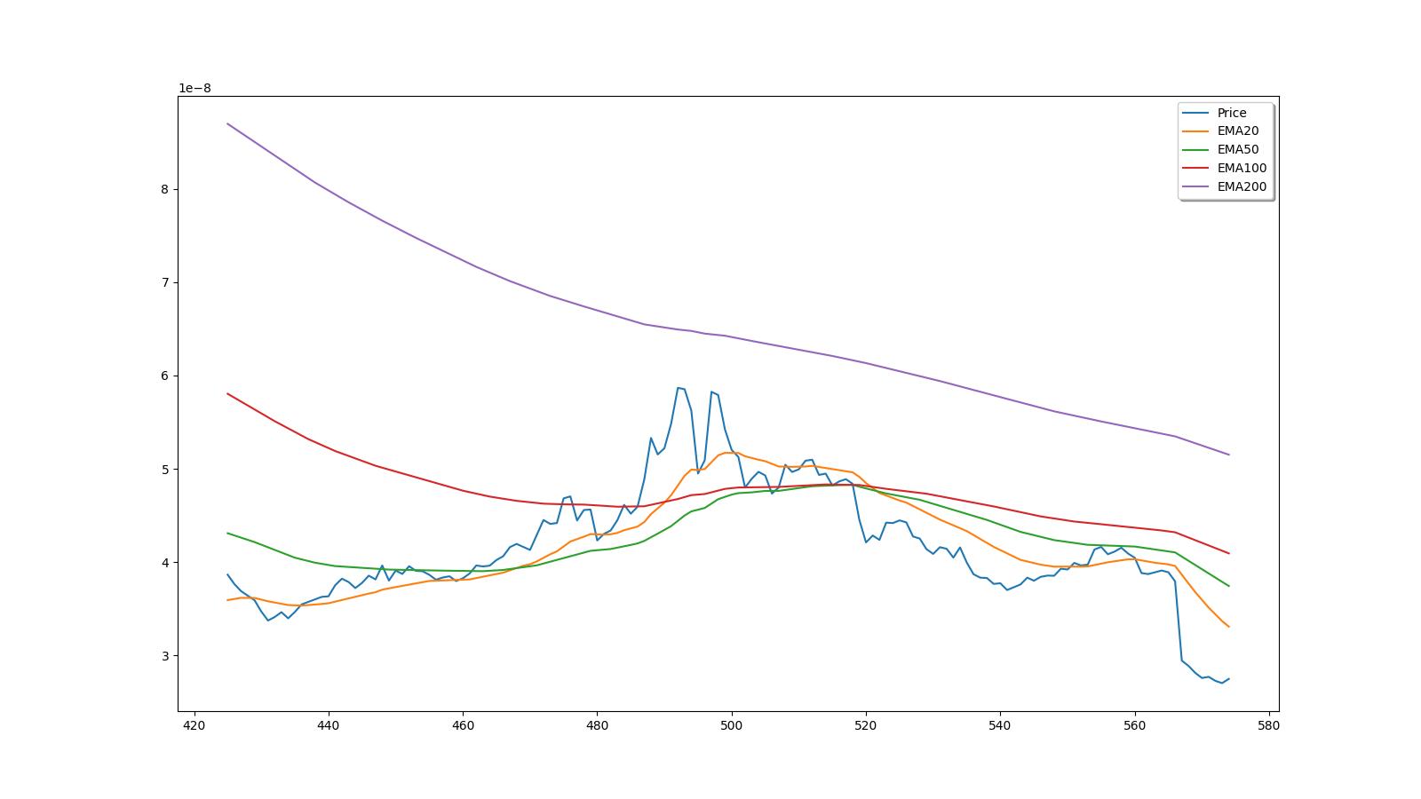 STACKS Exponential Moving Averages