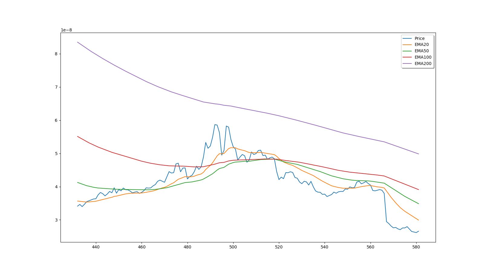 STACKS Exponential Moving Averages