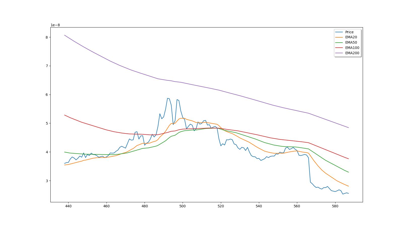 STACKS Exponential Moving Averages