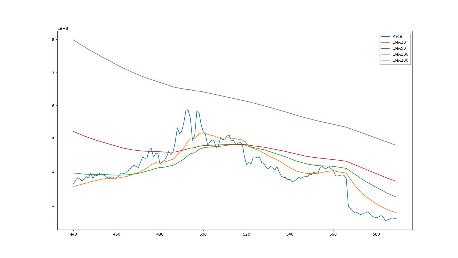 STACKS Exponential Moving Averages