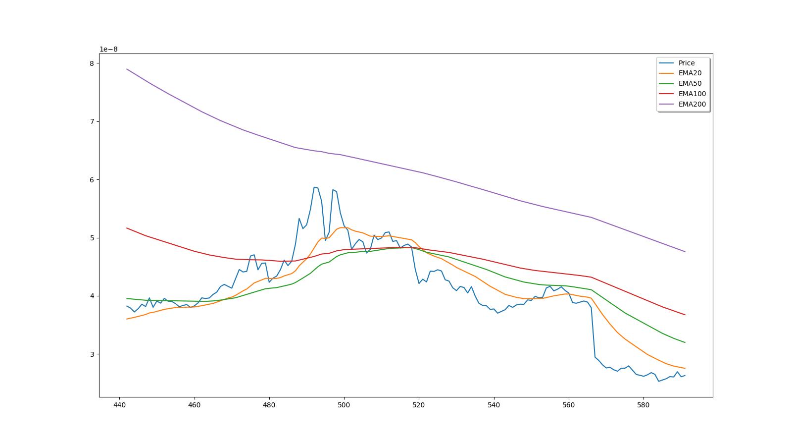 STACKS Exponential Moving Averages
