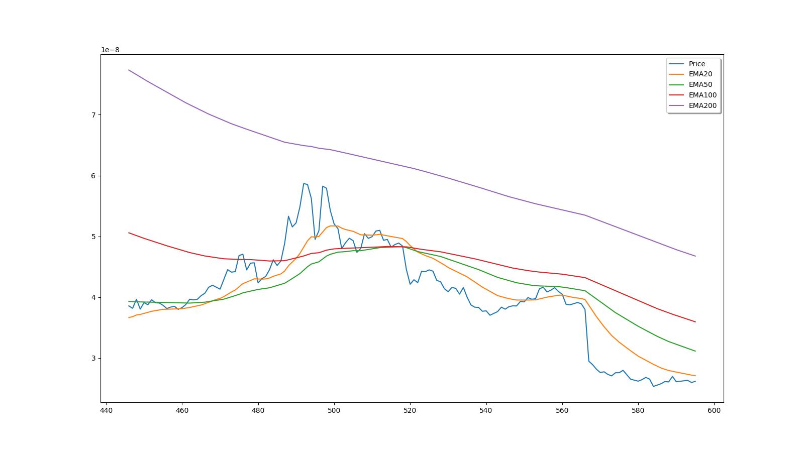 STACKS Exponential Moving Averages