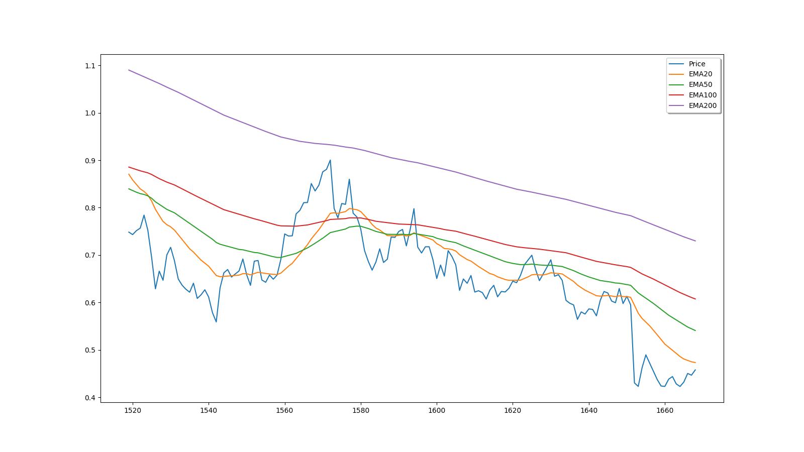 스택스 Exponential Moving Averages