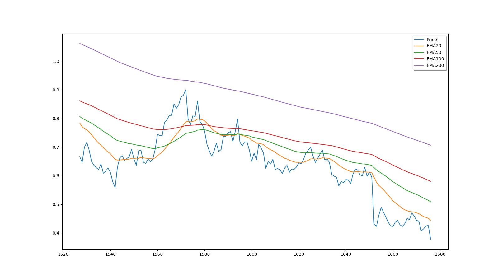 Stacks Exponential Moving Averages
