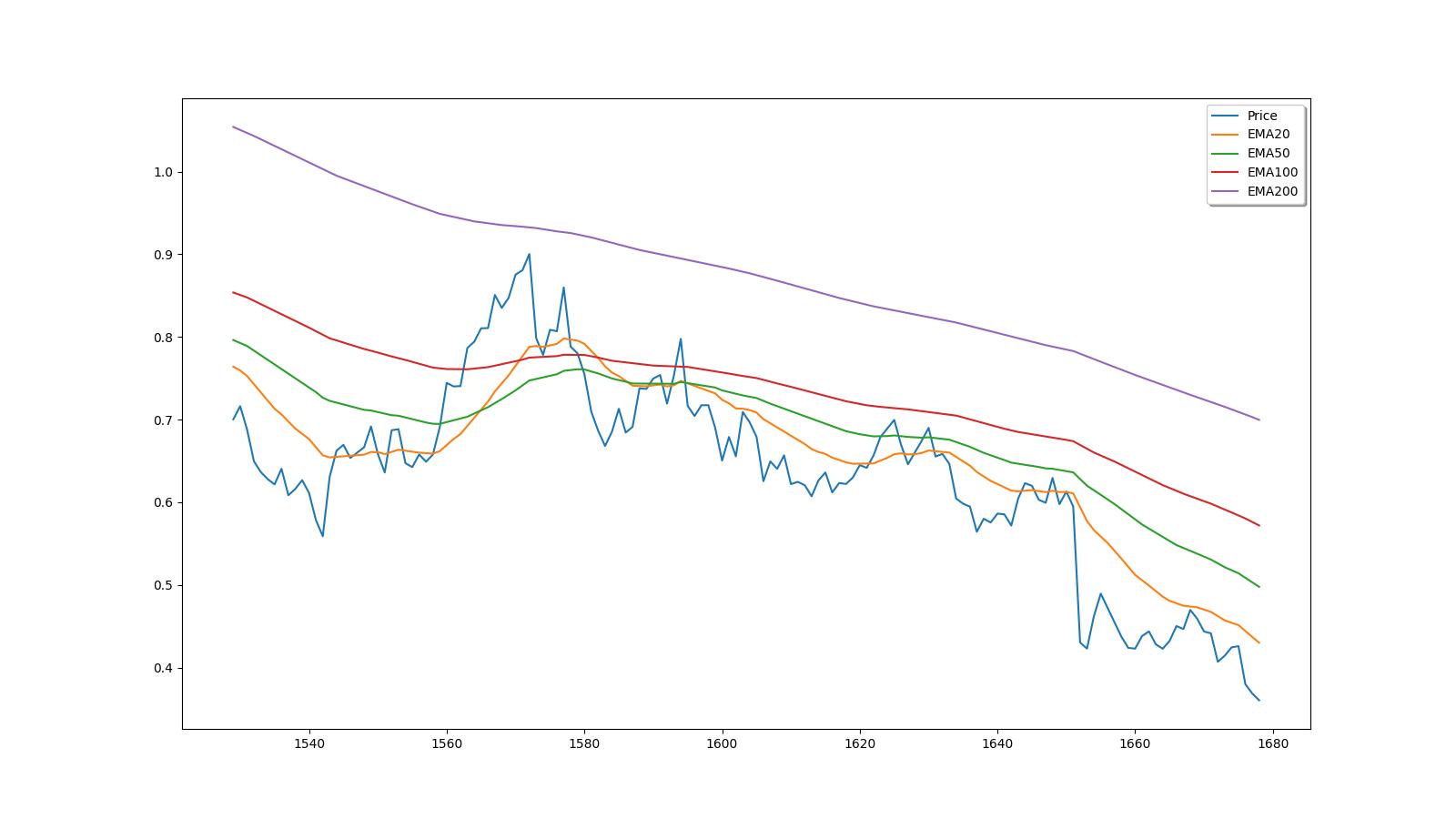 Stacks Exponential Moving Averages
