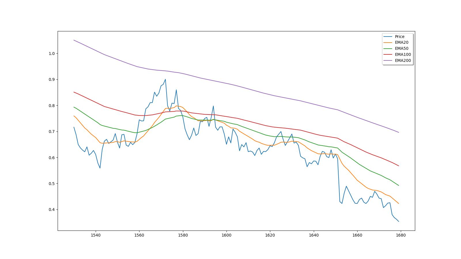 Stacks Exponential Moving Averages