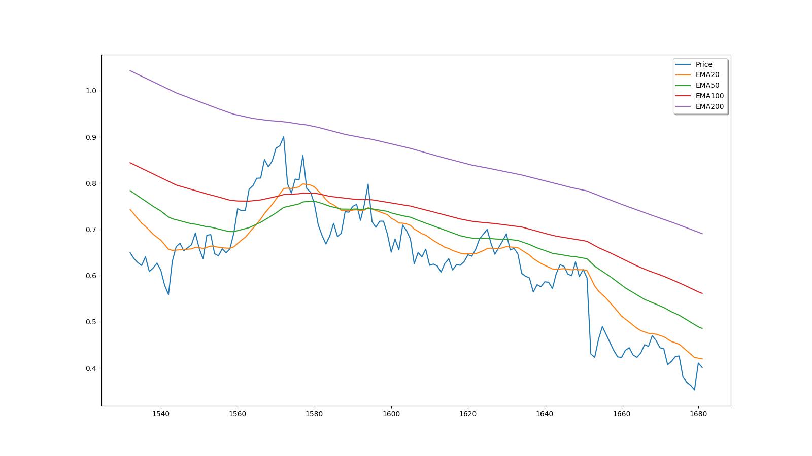 Stacks Exponential Moving Averages