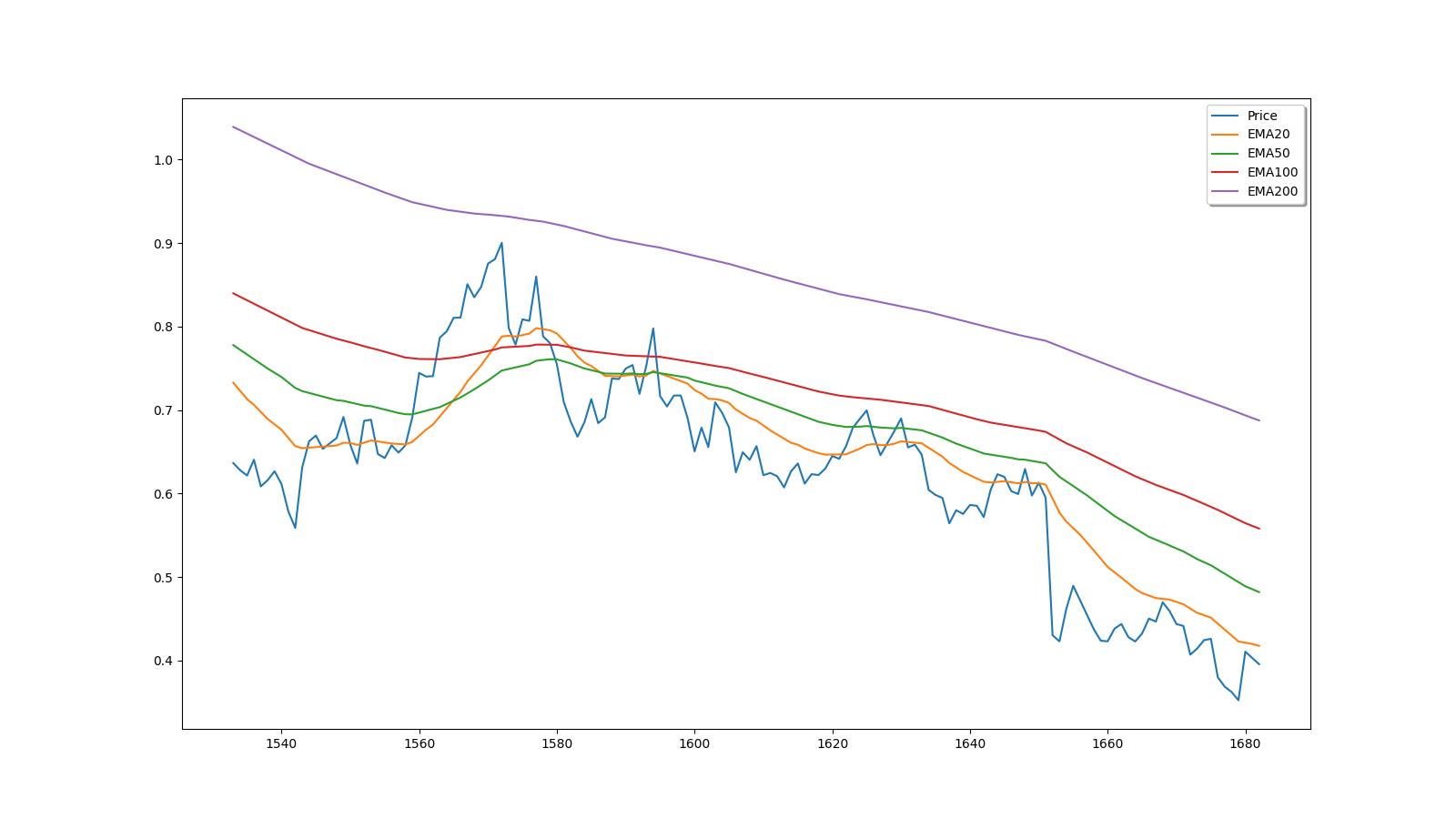 스택스 Exponential Moving Averages