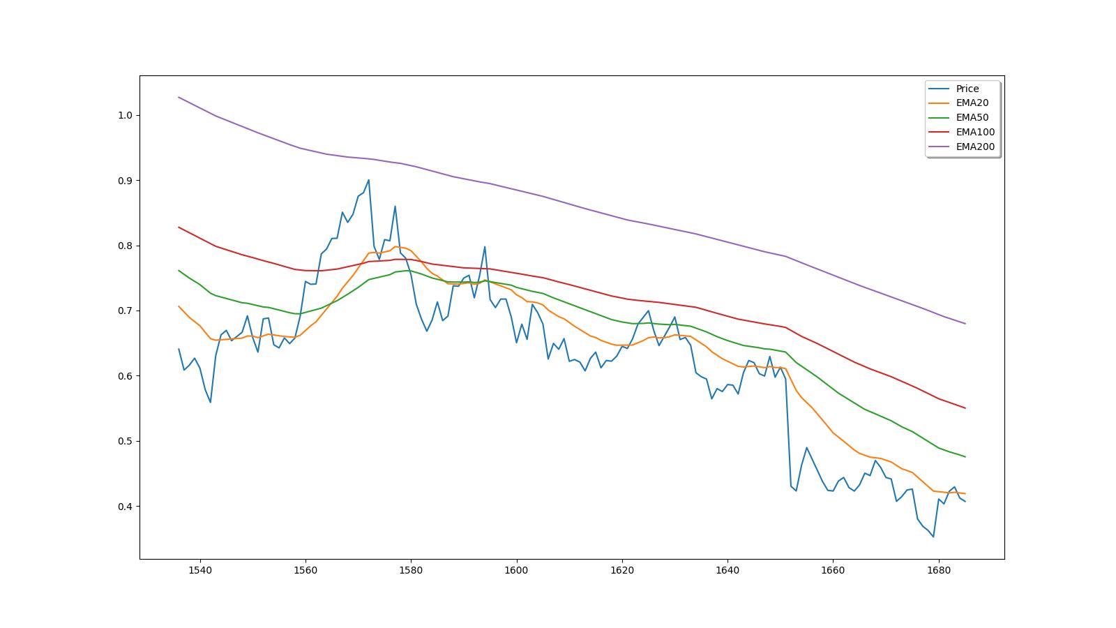 Stacks Exponential Moving Averages