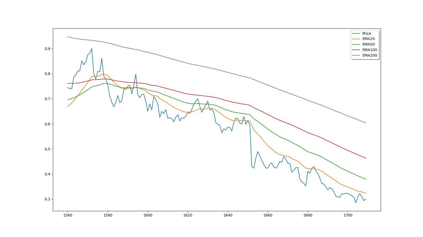 Stacks Exponential Moving Averages
