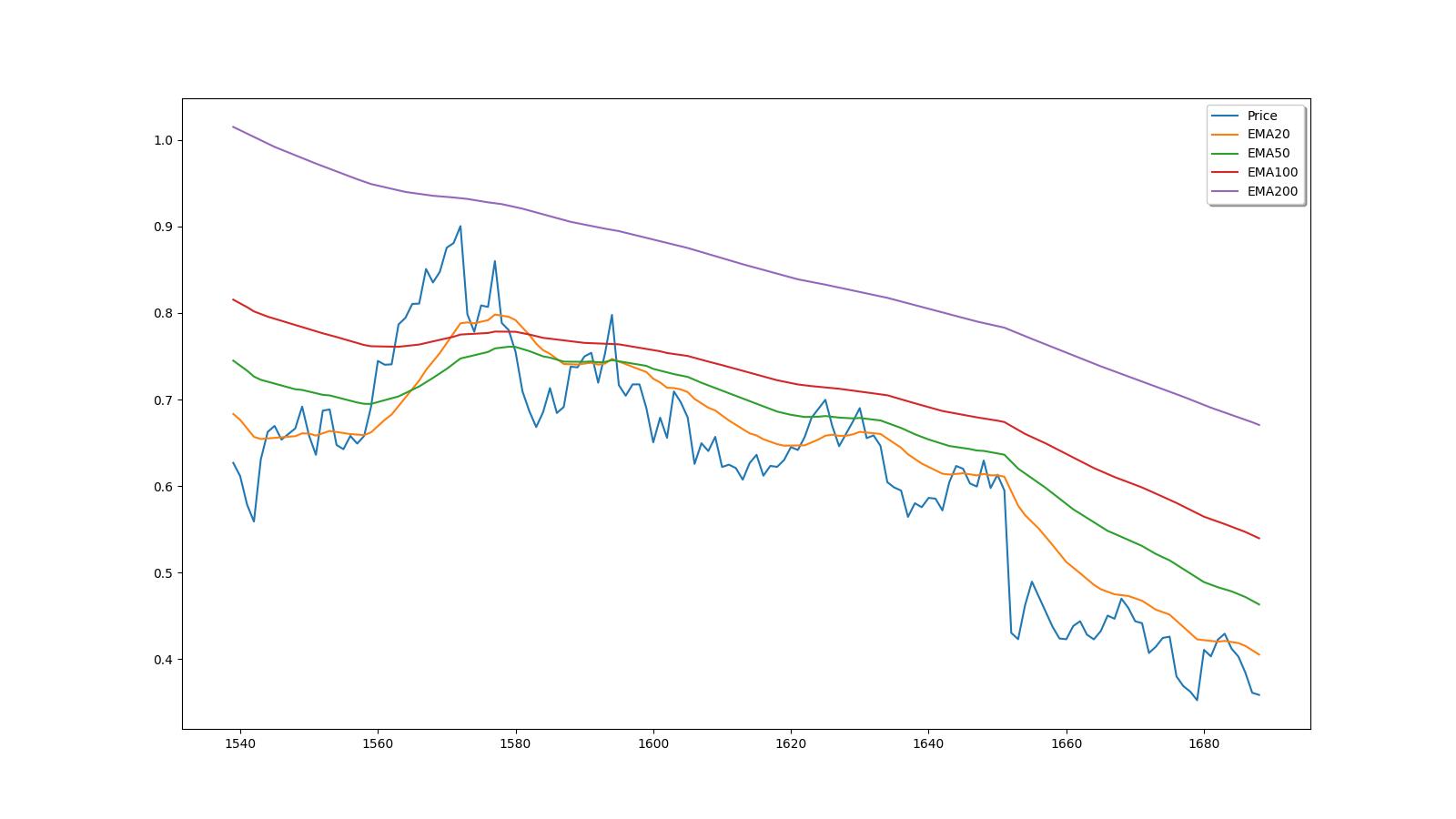 Stacks Exponential Moving Averages