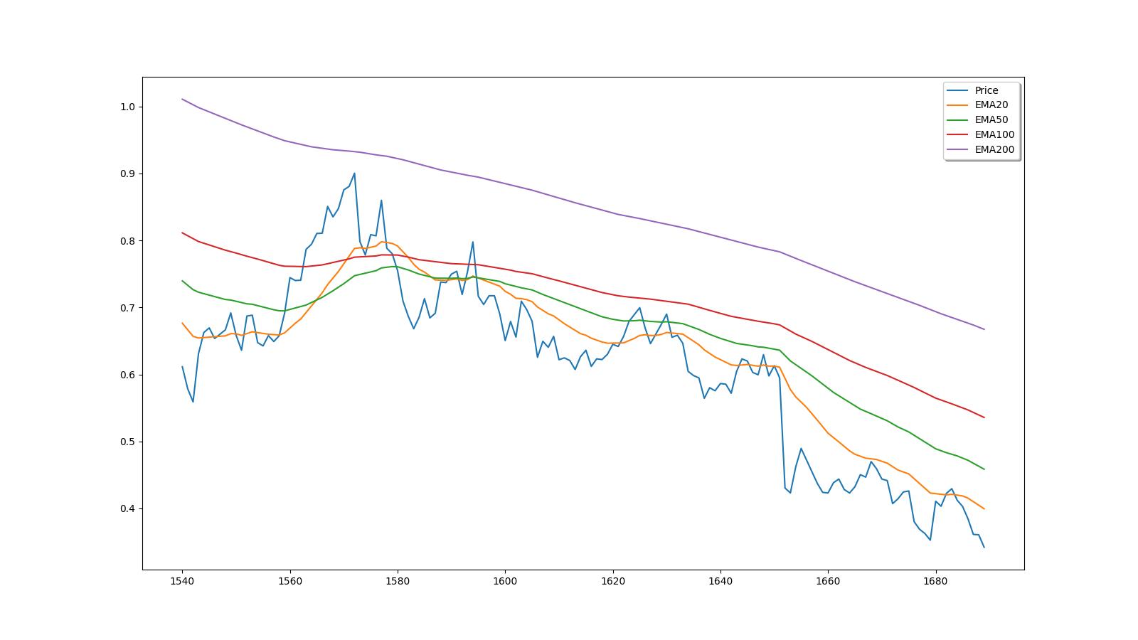 스택스 Exponential Moving Averages