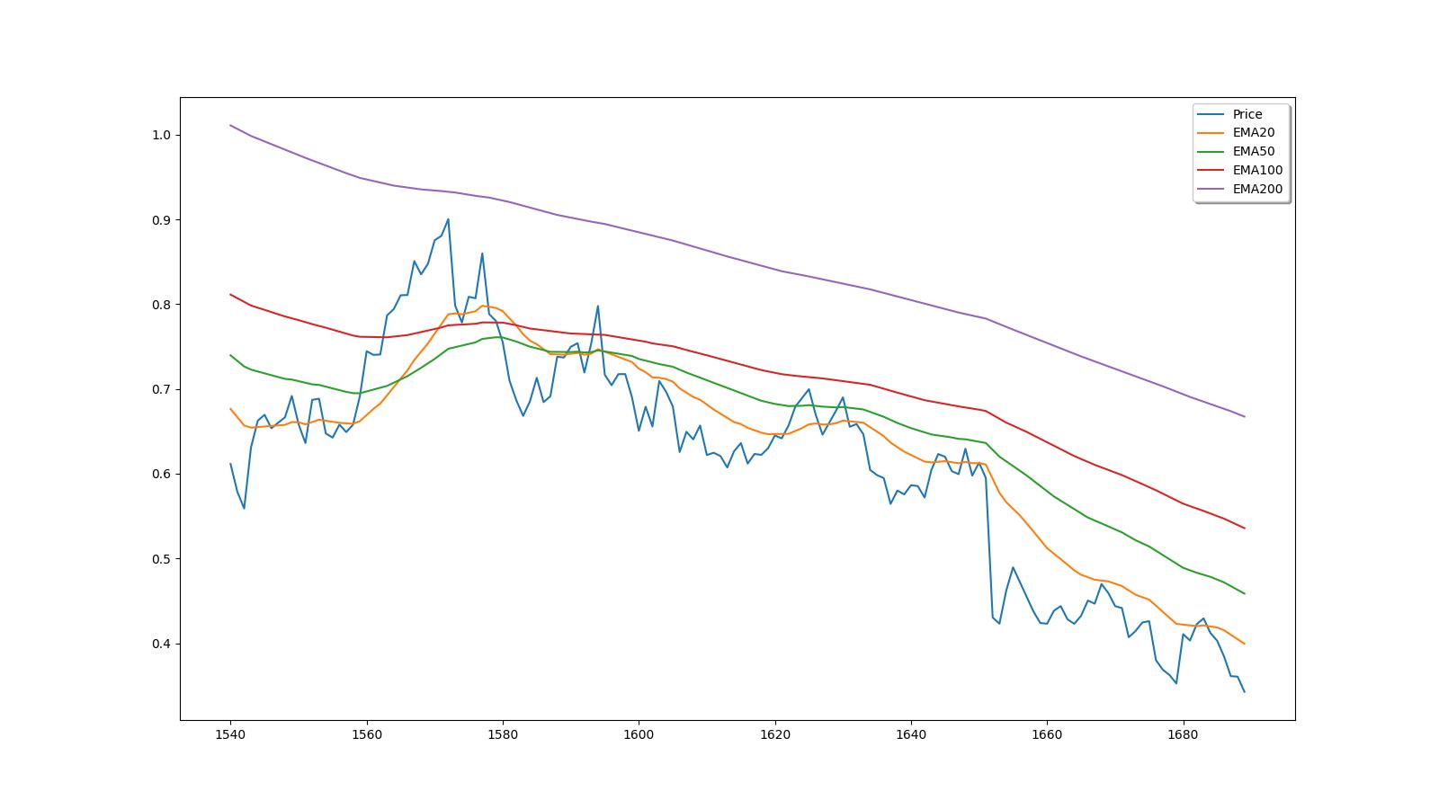 Stacks Exponential Moving Averages
