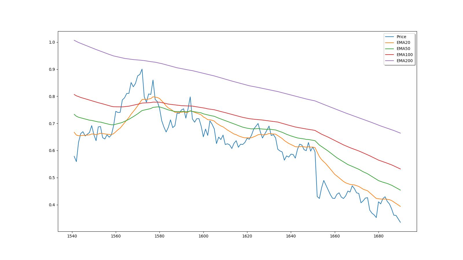 Stacks Exponential Moving Averages