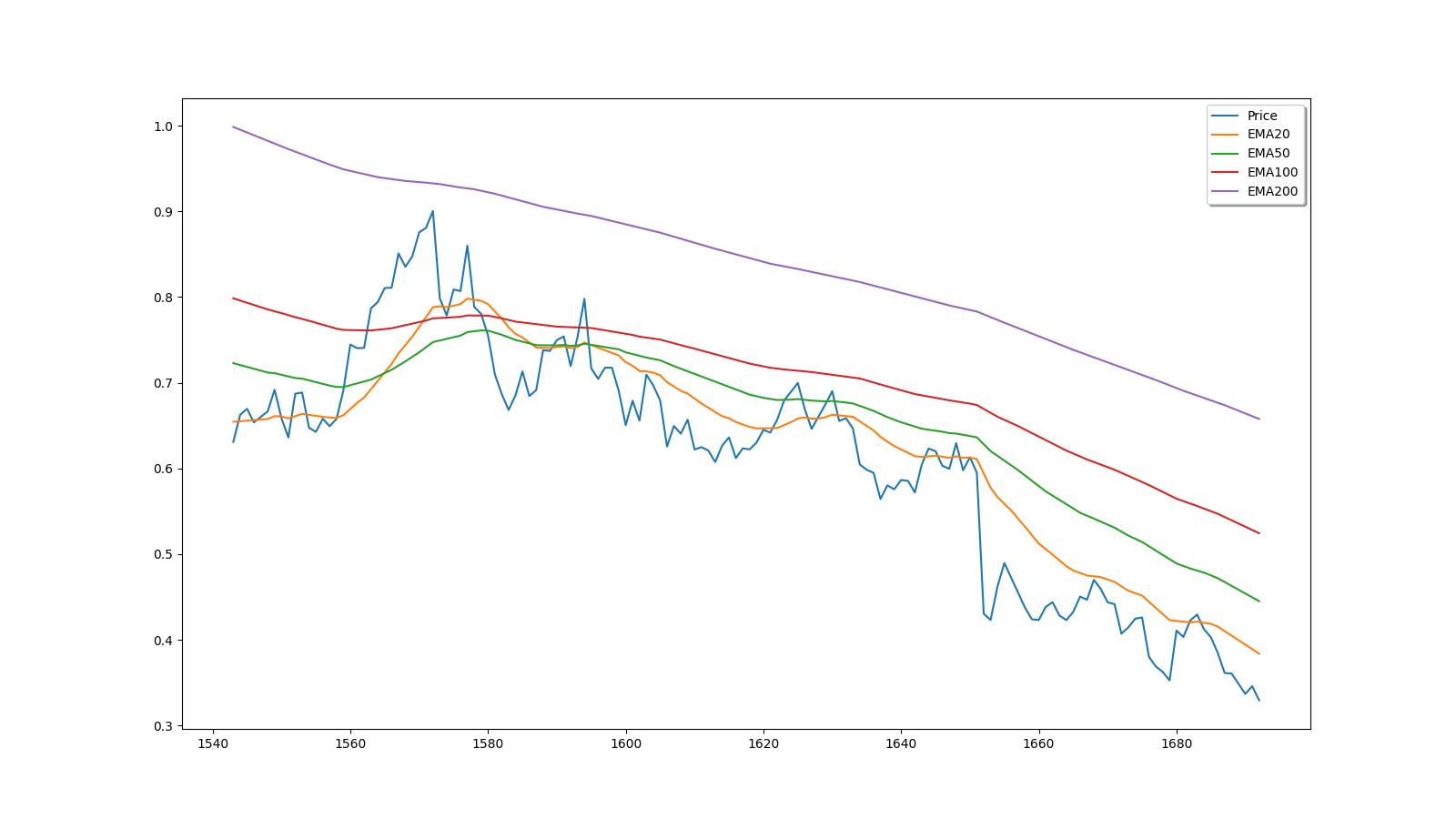 Stacks Exponential Moving Averages
