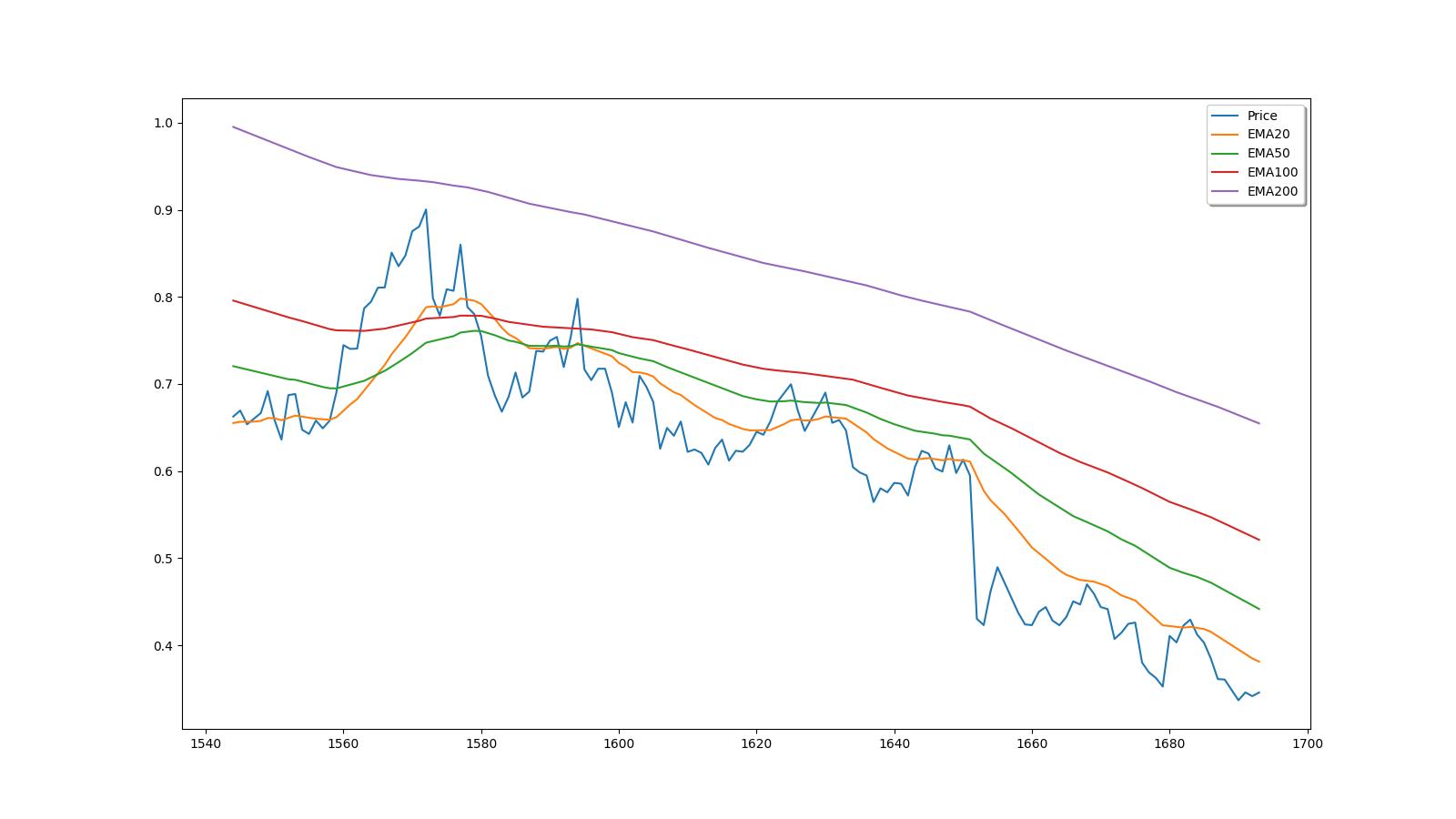 Stacks Exponential Moving Averages