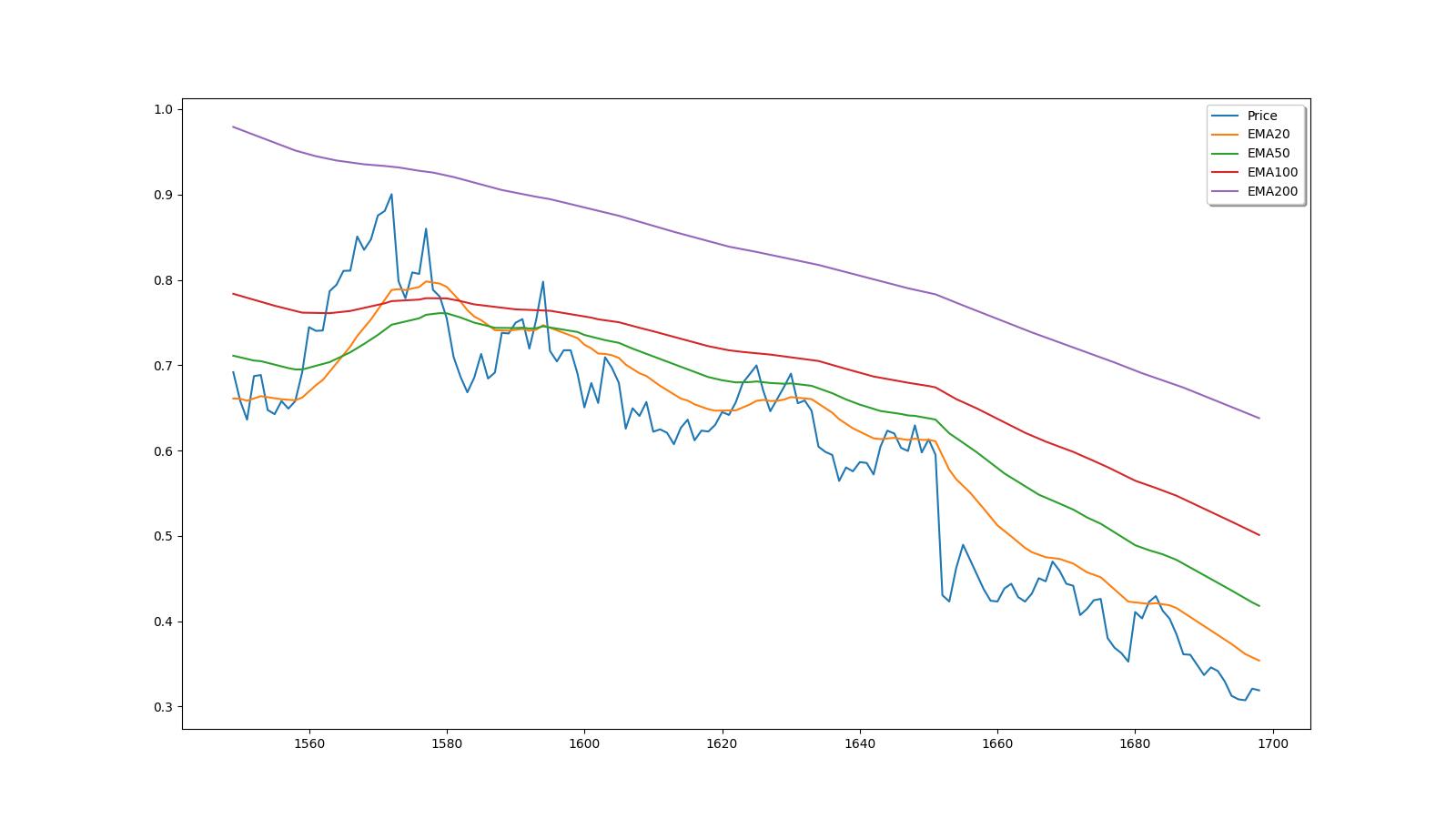 Stacks Exponential Moving Averages