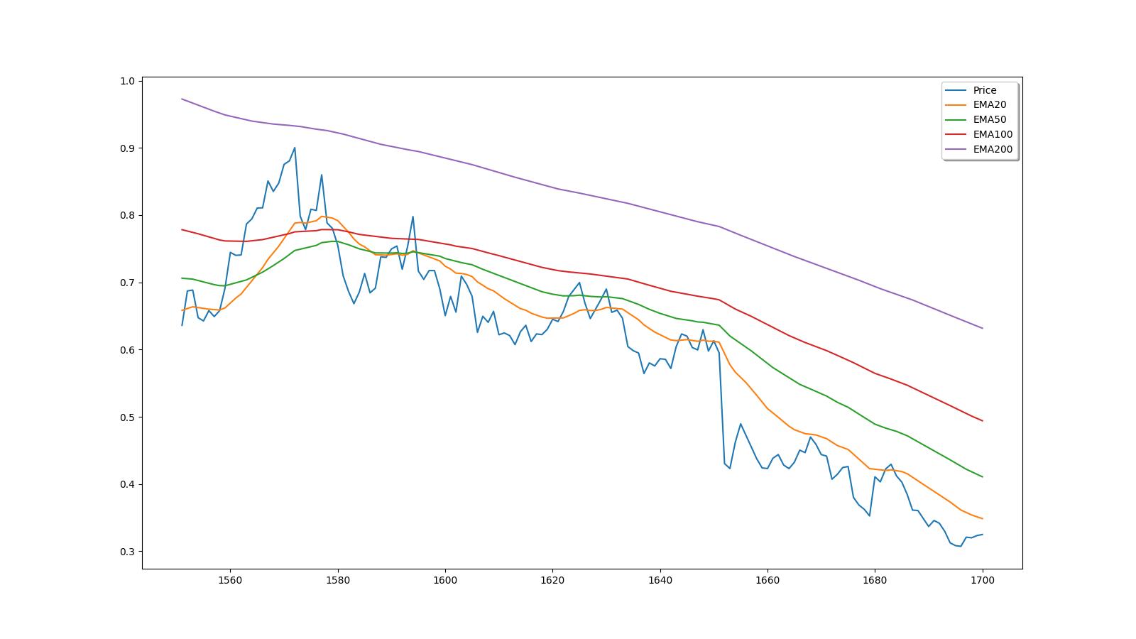 Stacks Exponential Moving Averages