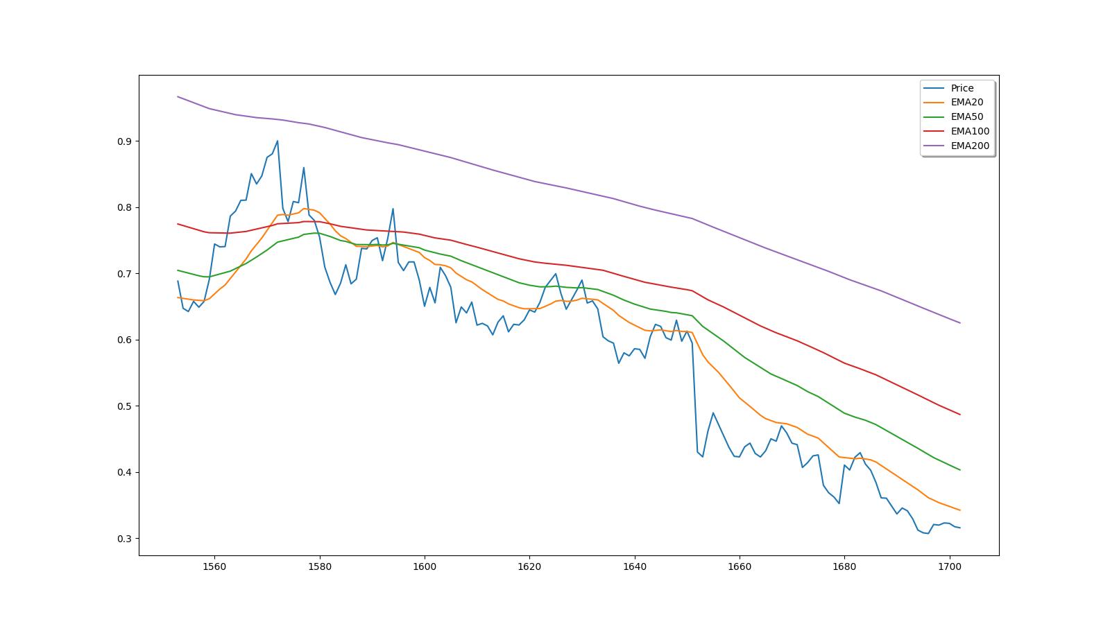 스택스 Exponential Moving Averages