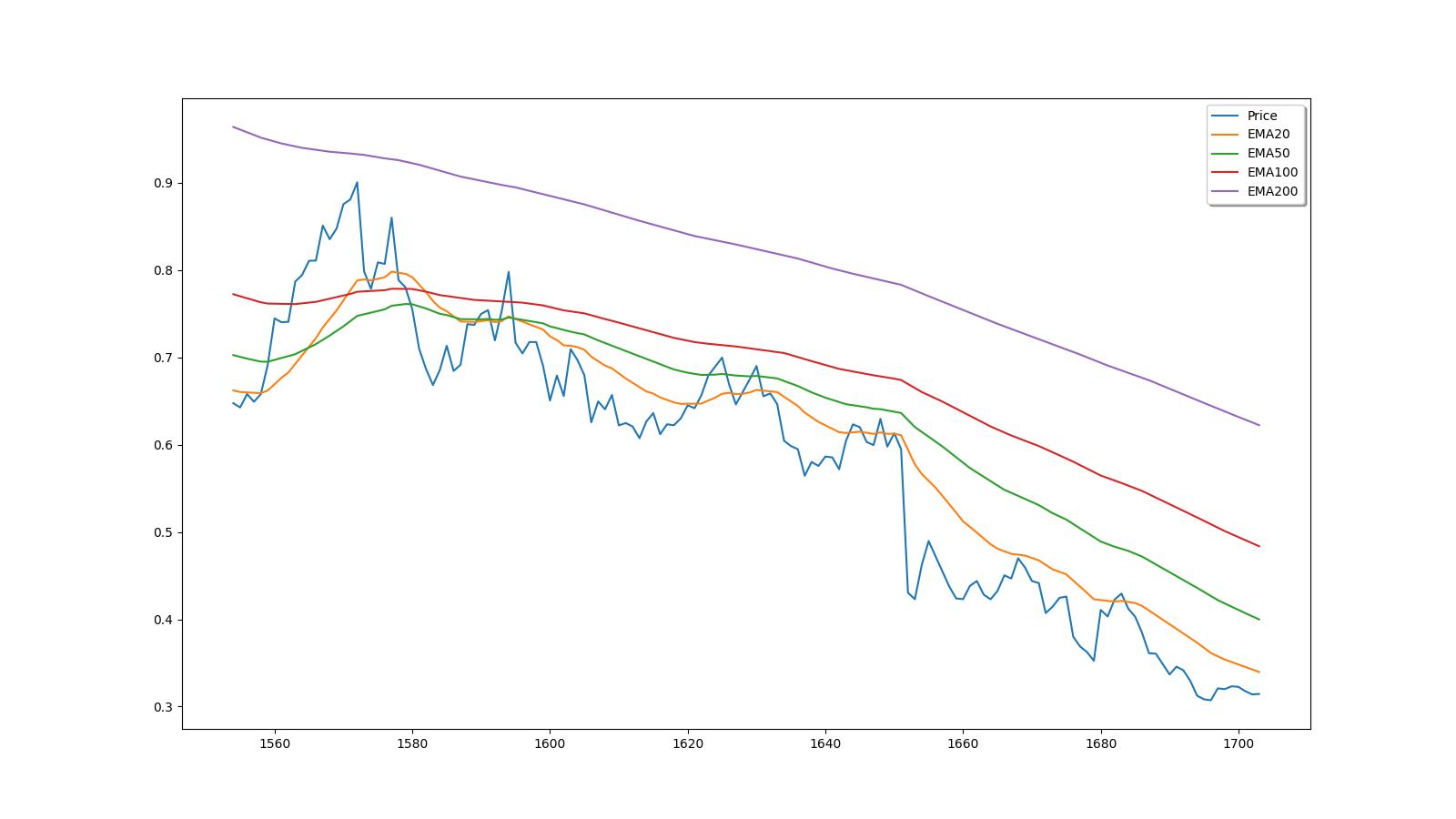 Stacks Exponential Moving Averages