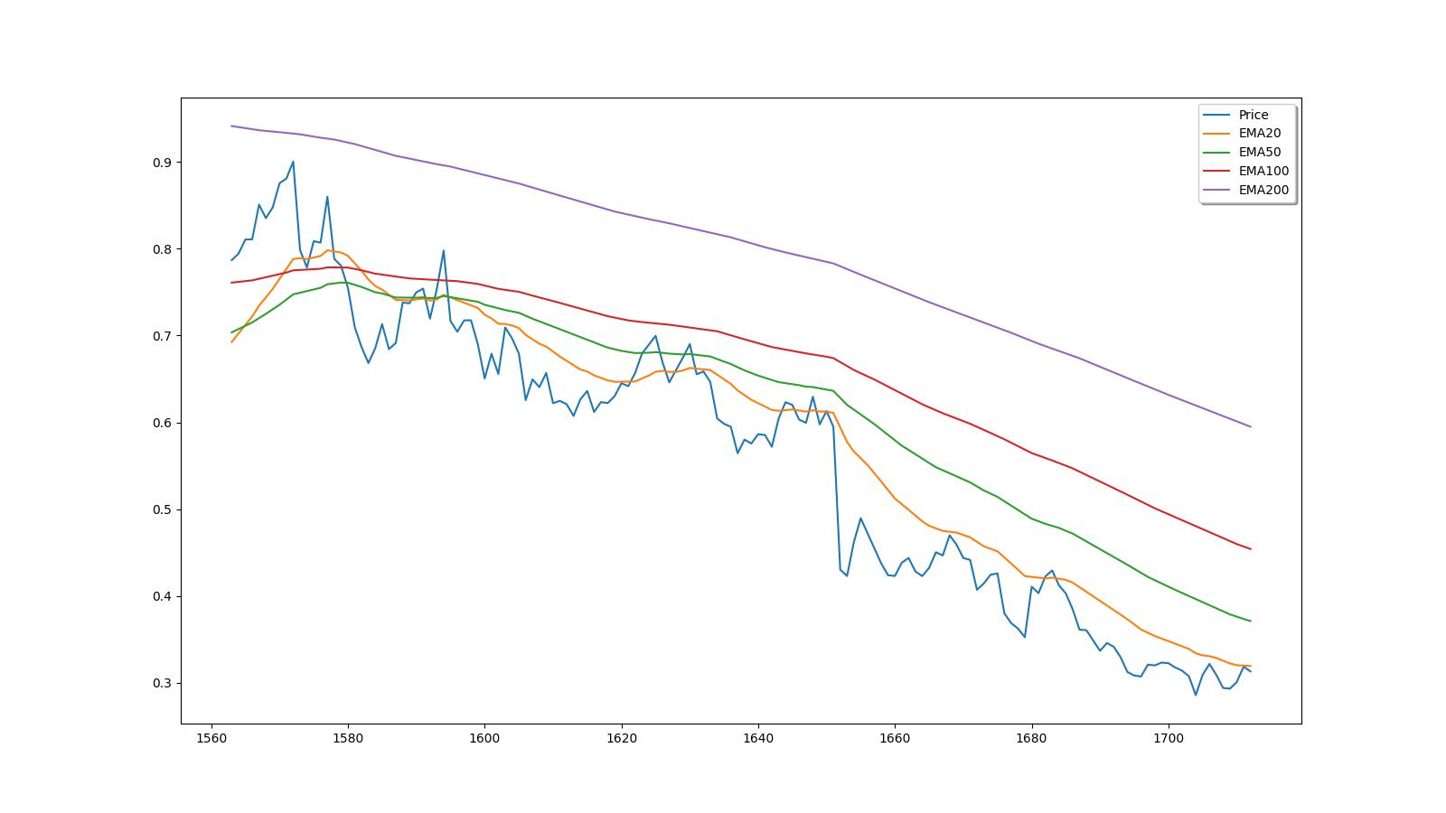 스택스 Exponential Moving Averages