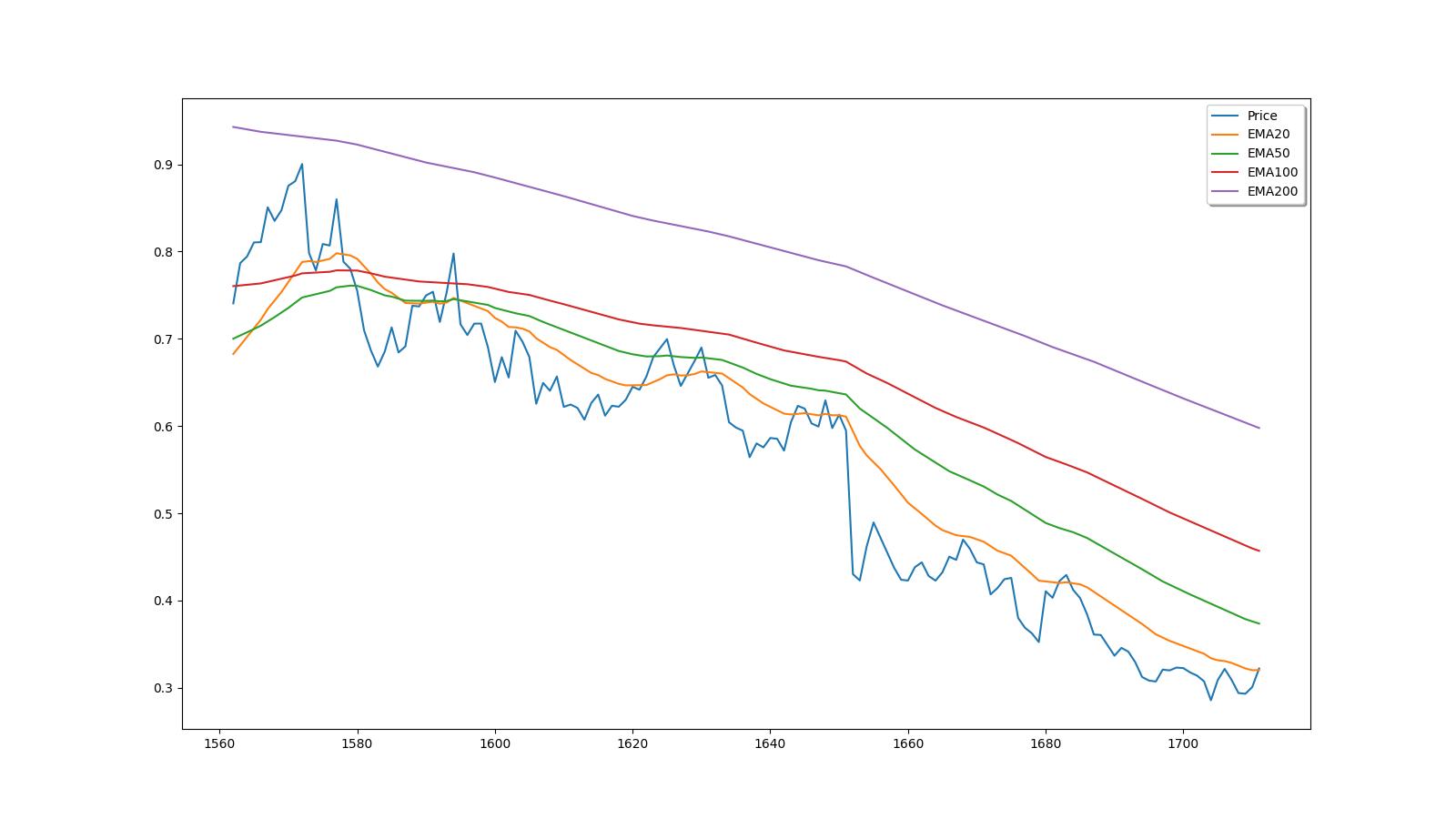 Stacks Exponential Moving Averages