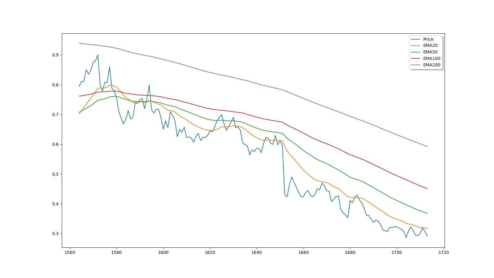Stacks Exponential Moving Averages