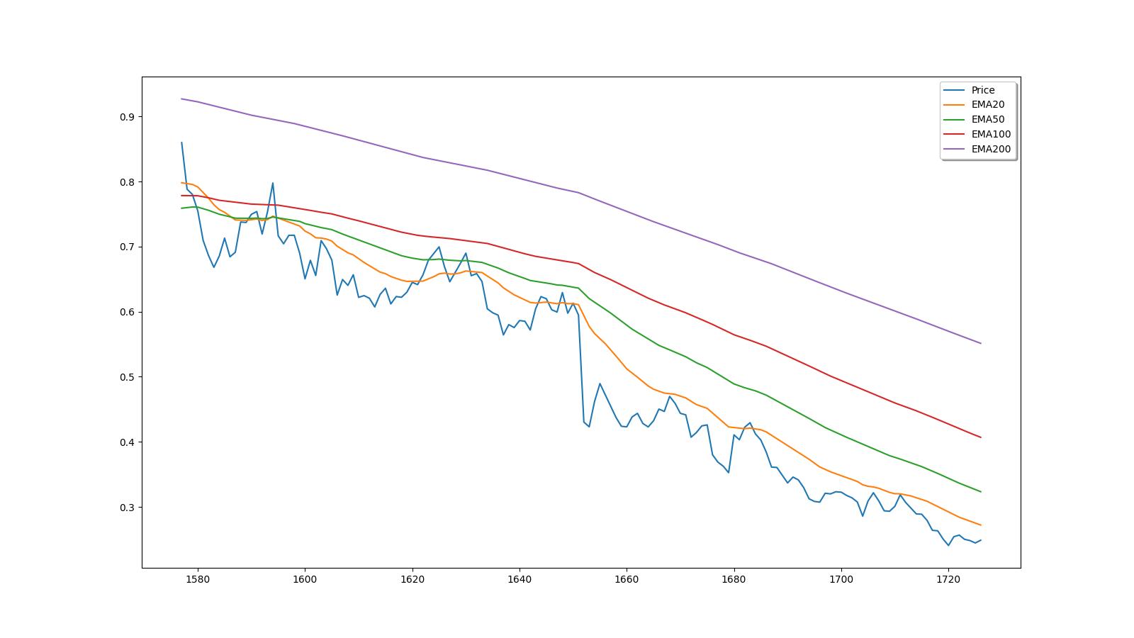 스택스 Exponential Moving Averages